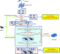 Role of polymers in solution and tablet-based carbamazepine cocrystal ...