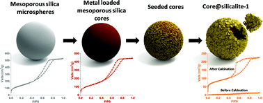Synthesis of microporous/mesoporous core–shell materials with ...