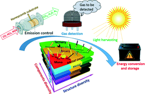 Nano-array integrated monolithic devices: toward rational materials ...