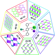Crystal structures from 1D to 3D: triggered by the different ...
