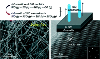 Defect-free SiC nanowires grown from Si-deposited graphite by thermal ...