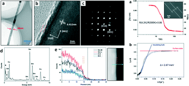 Low-temperature synthesis and electronic transport of topological ...