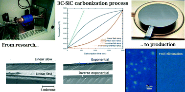 3C-SiC carbonization optimization and void reduction on misoriented Si ...