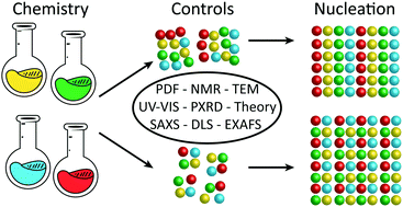 The chemistry of nucleation - CrystEngComm (RSC Publishing)