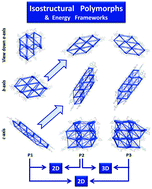 Isostructural polymorphs: qualitative insights from energy frameworks ...