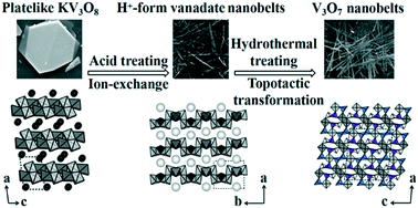 Soft chemical topotactic synthesis and crystal structure evolution from ...