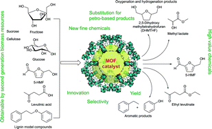 MOF catalysts in biomass upgrading towards value-added fine chemicals ...