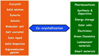 Co-crystallization and small molecule crystal form diversity: from ...
