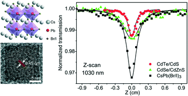 Two-photon absorption and emission in CsPb(Br/I)3 cesium lead halide ...