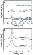 Fabrication and formaldehyde sensing performance of Fe-doped In2O3 ...