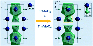 New structural effects in SrMoO4:Tm3+/Ho3+ crystals - CrystEngComm (RSC ...