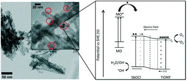pH-regulated antimony oxychloride nanoparticle formation on titanium ...