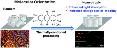 Electron transporting organic materials with an exceptional large scale ...