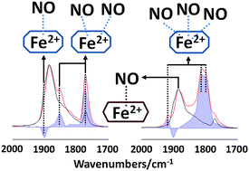 Characterization of Fe2+ ions in Fe,H/SSZ-13 zeolites: FTIR ...