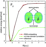Reduced density matrix embedding. General formalism and inter-domain ...