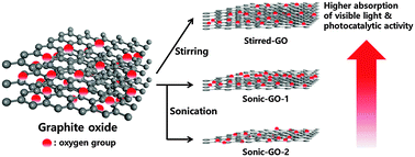 Thickness-dependent photocatalytic performance of graphite oxide for ...