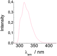 The first UV absorption band of l-tryptophan is not due to two ...