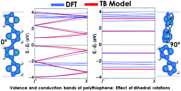 Tight binding model of conformational disorder effects on the optical ...