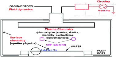 The role of plasma chemistry on functional silicon nitride film ...