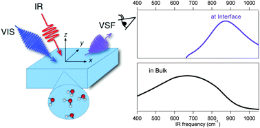 Experimentally probing the libration of interfacial water: the ...