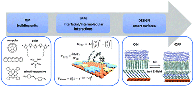 Simulations of molecular self-assembled monolayers on surfaces: packing ...