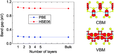 Robust band gap of TiS3 nanofilms - Physical Chemistry Chemical Physics ...
