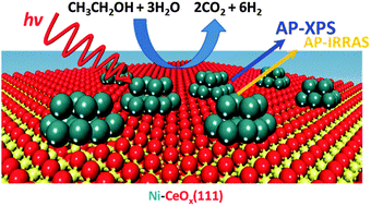 Ambient pressure XPS and IRRAS investigation of ethanol steam reforming ...