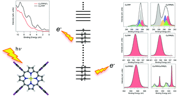 Electronic structures of CuTPP and CuTPP(F) complexes. A combined ...