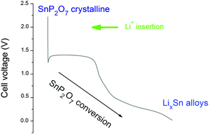 Electrochemical lithiation/delithiation of SnP2O7 observed by in situ ...