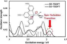 Design of spin-forbidden transitions for polypyridyl metal complexes by ...