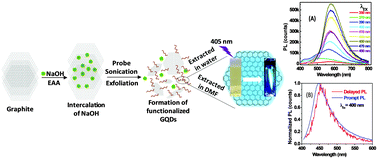 Graphene quantum dots from graphite by liquid exfoliation showing ...