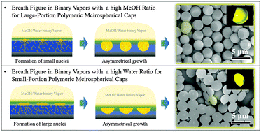 Binary breath figures for straightforward and controllable self ...