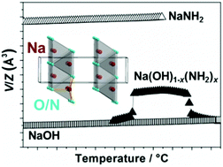 Thermal decomposition of sodium amide, NaNH2, and sodium amide ...