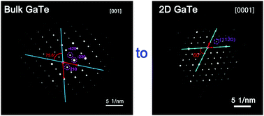 Thickness-induced structural phase transformation of layered gallium ...