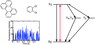 Intersystem crossing rates of single perylene molecules in ortho ...