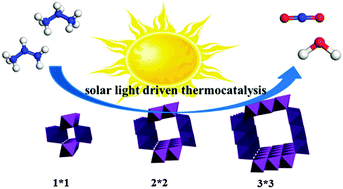 Insights into the solar light driven thermocatalytic oxidation of VOCs ...