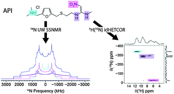 Natural abundance 14N and 15N solid-state NMR of pharmaceuticals and ...