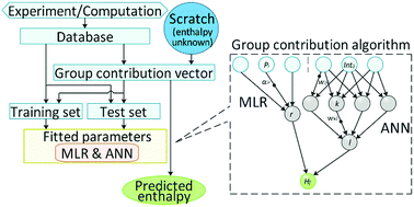 An adaptive distance-based group contribution method for thermodynamic ...