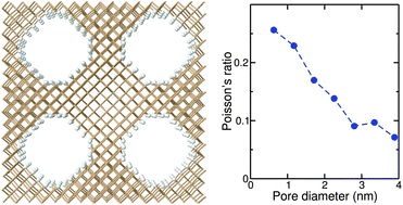 A near-zero Poisson's ratio of Si with ordered nanopores - Physical ...