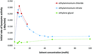 Activity and conformation of lysozyme in molecular solvents, protic ...