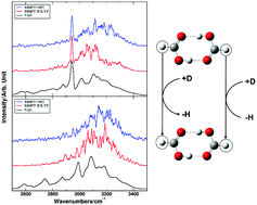 Spectroscopy and dynamics of double proton transfer in formic acid ...