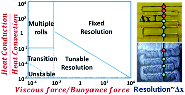 The flow patterning capability of localized natural convection ...