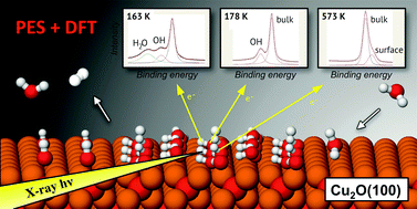 Reactivity at the Cu2O(100):Cu–H2O interface: a combined DFT and PES ...