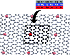 Substitutional 4d and 5d impurities in graphene - Physical Chemistry ...