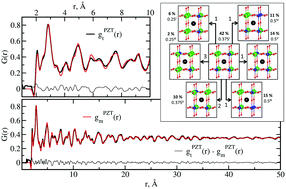 Modelling the structure of Zr-rich Pb(Zr1−xTix)O3, x = 0.4 by a ...