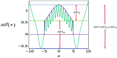 Transition path time distribution and the transition path free energy ...