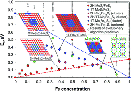 The possible formation of a magnetic FeS2 phase in the two-dimensional ...