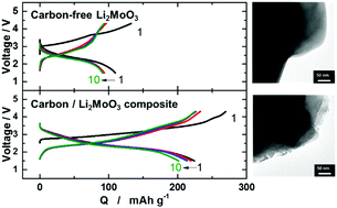 Preparation and electrochemical properties of Li2MoO3/C composites for ...