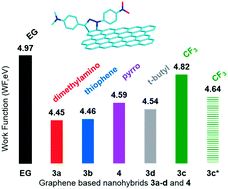 Modulation of the exfoliated graphene work function through ...