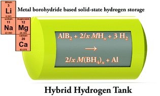 Metal borohydride formation from aluminium boride and metal hydrides ...